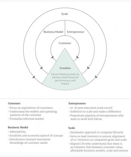 Driving Massive Scale – Elevar Equity